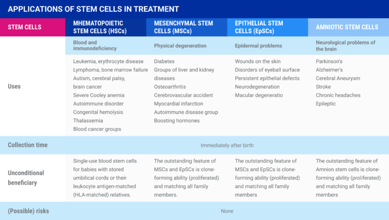 WHAT IS THE PURPOSES OF STORING STEM CELLS? - Cryoviva Vietnam Tissue Bank